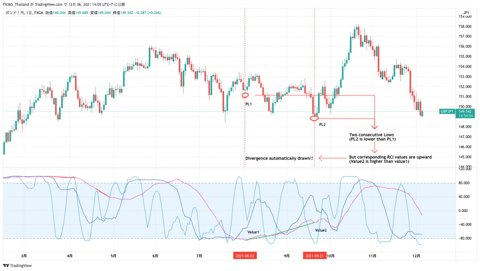 【TradingView】RCIの最終進化系!! 多機能RCIインジケーター(シグナル, アラート, ダイバージェンス)