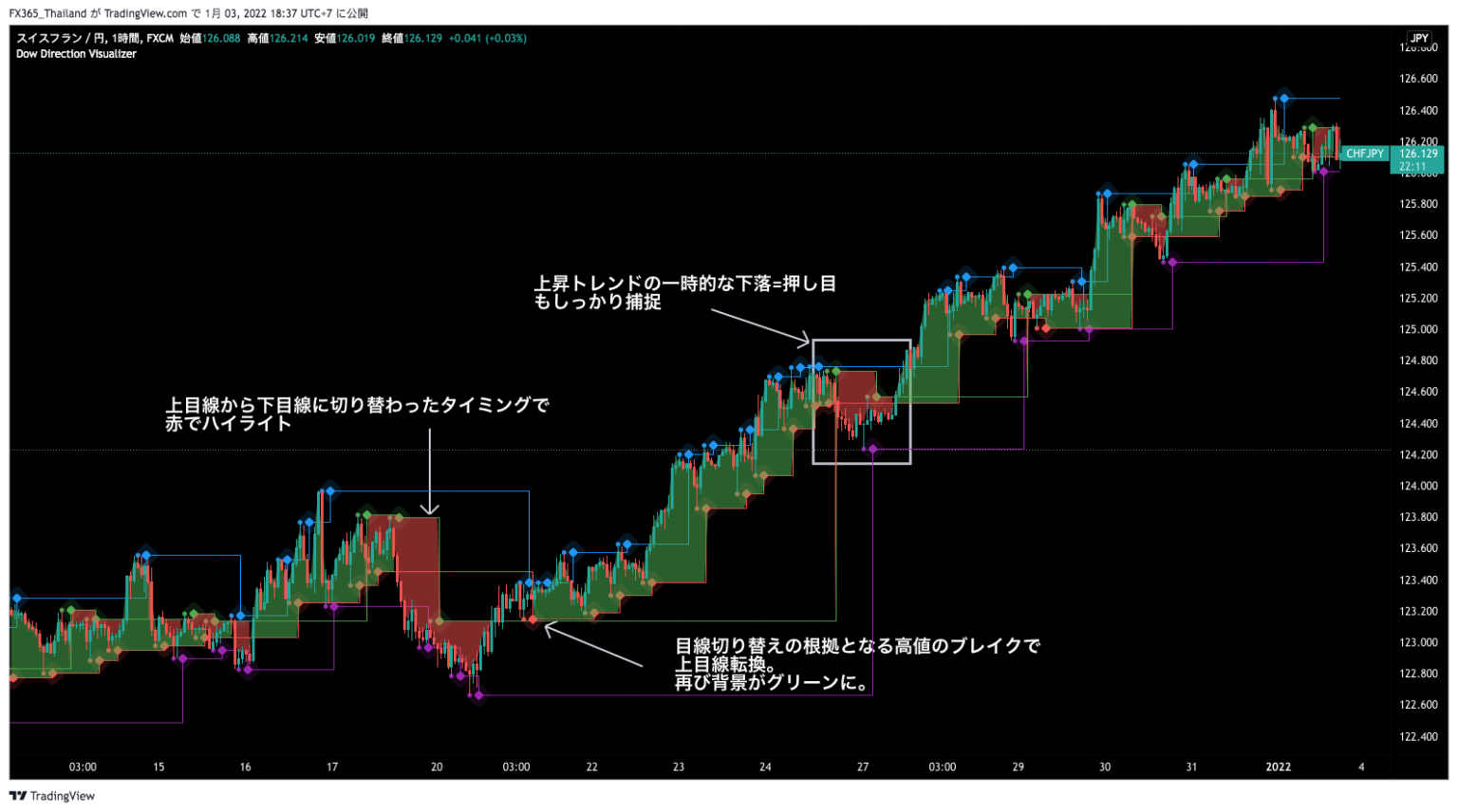 【ダウ理論】目線付けの二つの方法とTradingView用目線可視化インジケーター | SABAI SABAI FX