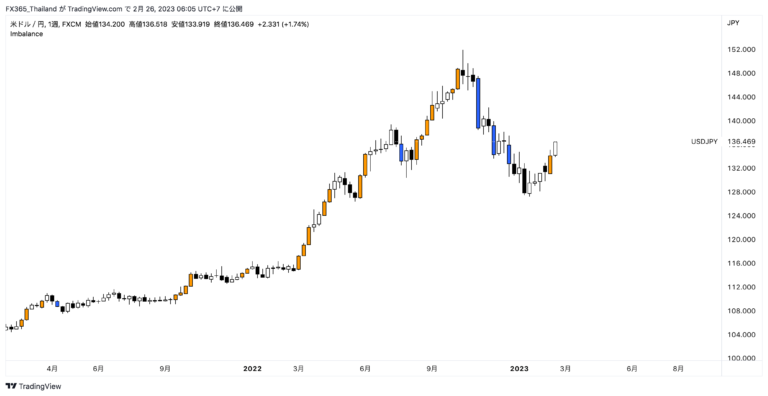 【TradingView】インバランス(Imbalance)を検知するインジケーター | SABAI SABAI FX